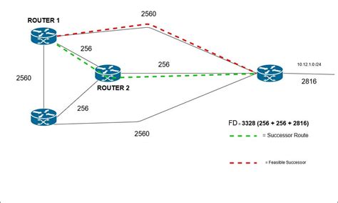 Eigrp Lesson Key Terms Feasibility Condition And More Metric Manipulation And Variance For