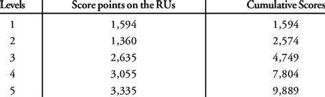 Scores For The Five Reading Proficiency Levels Download Table