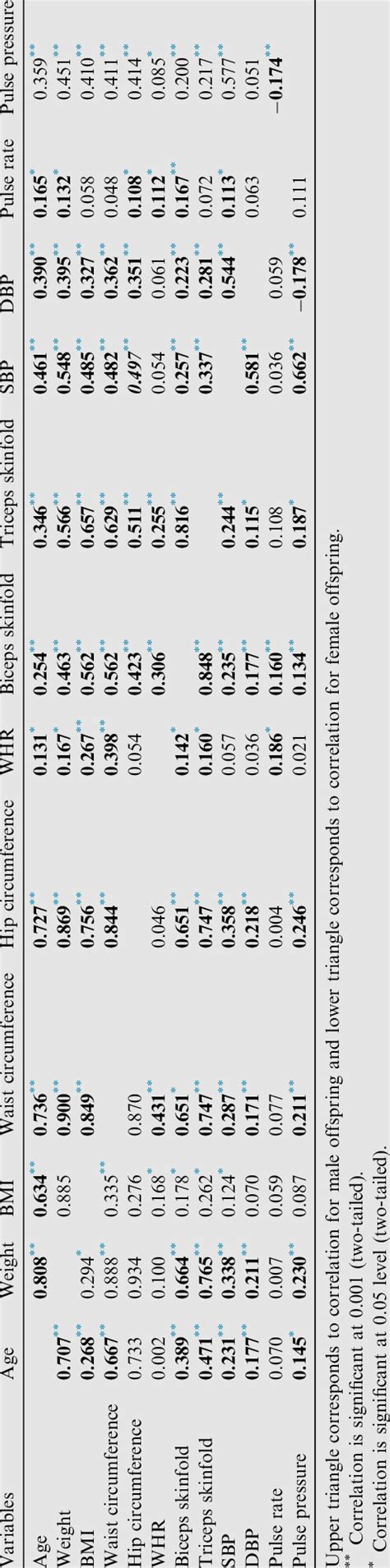 Correlation Matrix Of Variables Included In Factor Analysis Among Download Table