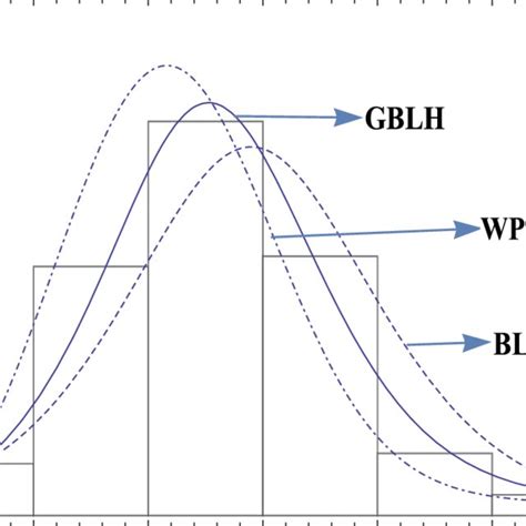 Fitted Densities And Histogram Download Scientific Diagram