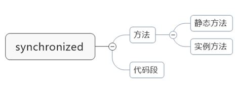 synchronized关键字简介 多线程中篇（十一） 结合代码说明synchronized关键字在多线程程序的作用 csdn博客