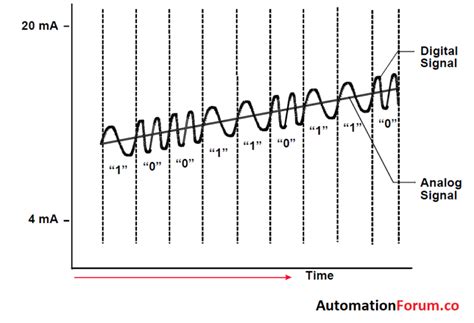 Hart Highway Addressable Remote Transducer Communication Protocol Instrumentation And