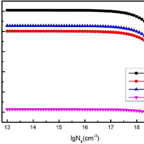 The Reverse Saturation Current Density Vs Doping Concentration In The