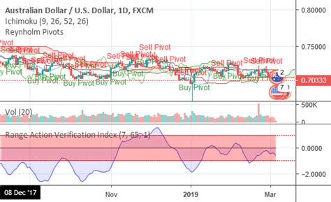 Range Action Verification Index Indicator By TRADER RI TradingView