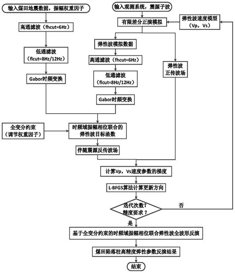 基于时频域振幅相位联合的弹性波全波形反演方法与煤田陷落柱建模