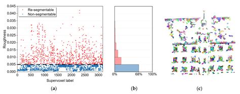 remote sensing free full text an accurate and efficient supervoxel