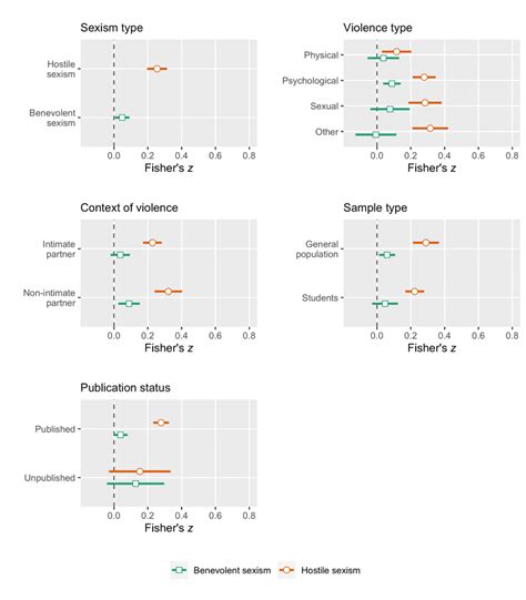 Mean Effect Size For Relationship Between Ambivalent Sexism And Violent