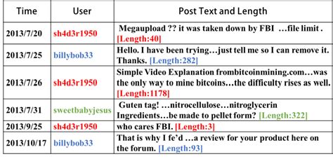 Figure 1 From Urm4dmu An User Representation Model For Darknet Markets Users Semantic Scholar