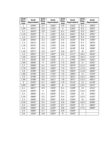 Drill Bit Size Chart Letter At Sherman Aragon Blog