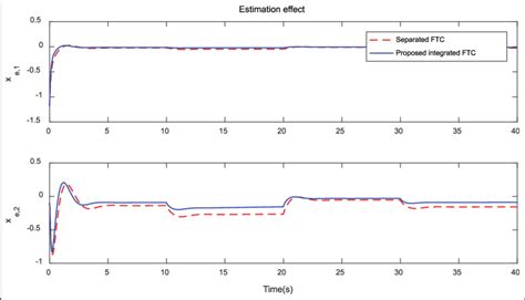 Comparisons Of The Estimation Errors For The System States Download Scientific Diagram