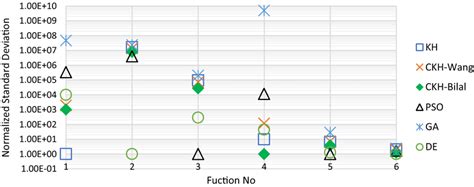 Comparison Of The Normalized Standard Deviation Values Of The Compared