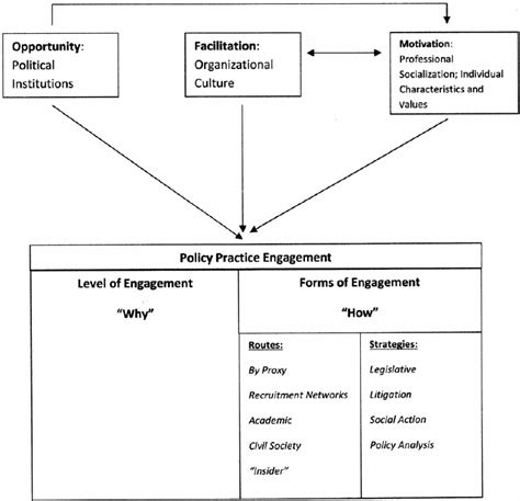 Policy Practice Engagement Ppe Conceptual Framework Download