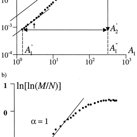amplitude of the output signal versus amplitude of the input signal for
