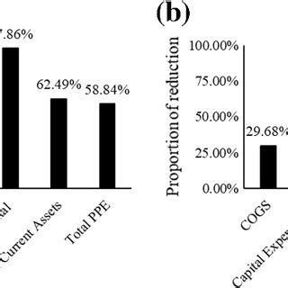 Performance Optimization For Two Case Study Enterprises Download Scientific Diagram