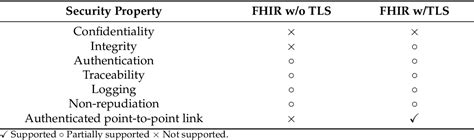 Table 1 From A Sensitive Data Access Model In Support Of Learning