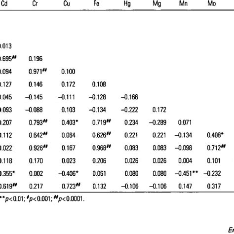 Correlation Matrix Between Trace Element Concentrations In The Liver Of