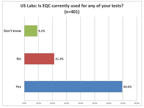 Iqcp Survey Results 2015 Westgard Qc