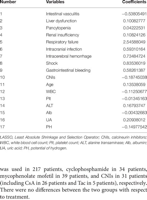 Candidate Prognostic Factors Selected By Lasso Simulation Download Scientific Diagram