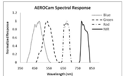 Aerocam Normalized Spectral Response Curves Download Scientific Diagram