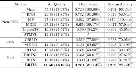 Missing Values In Time Series Data Deep Learning Fast Ai Course Forums