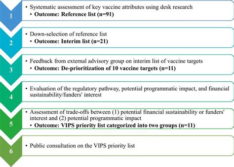 Identification Of Potential Vaccines For Use With Microarray Patches In