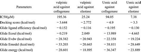 The Parameters Obtained From The Molecular Docking Calculations