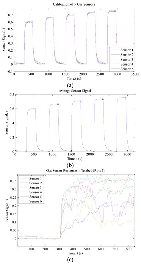 Development Of A Scalable Testbed For Mobile Olfaction Verification
