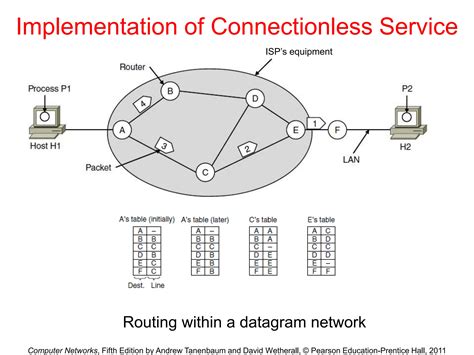 Chapter 6 Network Layer Of Computer Network Ppt