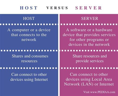 Difference Between Host And Server Pediaacom