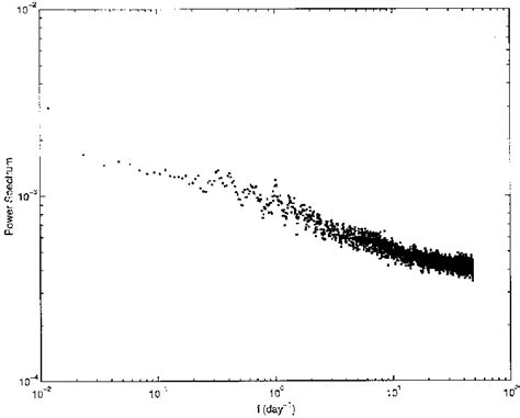 Power Spectrum Density Plot For 15 Min Rainfall Time Series In Kansas Download Scientific