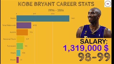 How Many Free Throws Did Kobe Miss In His Career At Ali Lemmone Blog