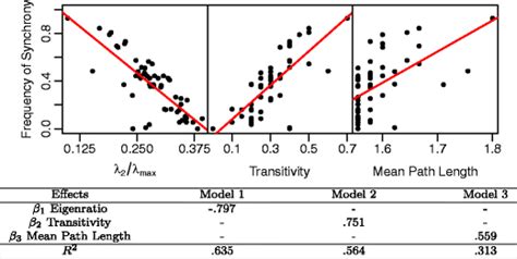Predictive Value Of Measures Of Spatial Structure On Metacommunity