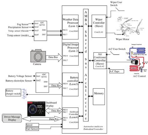 Automotive Embedded Controller Download Scientific Diagram