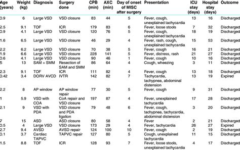 The Clinical Details Of Patients With Features Of Multisystem