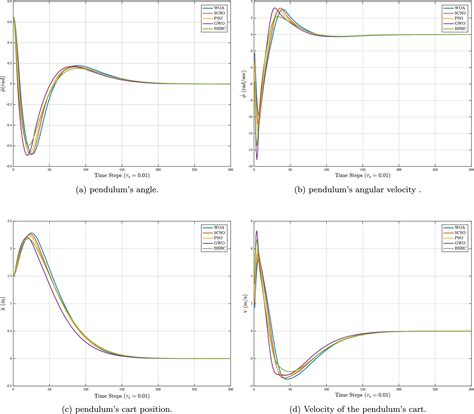 Sand Cat Swarm Optimization Based Feedback Controller Design For Nonlinear Systems Heliyon