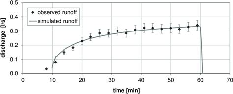 Comparison Of Observed And Simulated Surface Runoff For A Rainfall