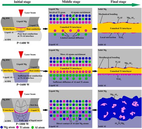 effect of laser power on microstructure evolution download