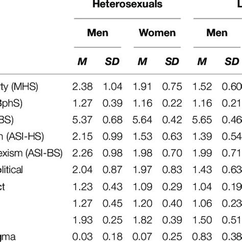 Means And Standard Deviations By Gender Identity And Sexual Orientation Download Scientific
