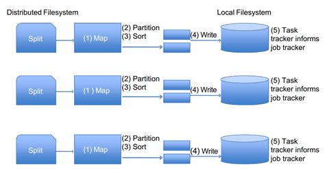 advanced distributed system batch data and mapreduce shuoyin