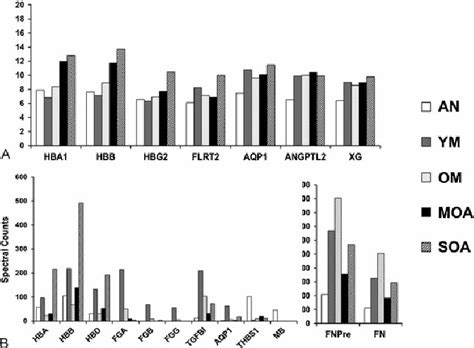Comparison Of Microarray A And Mass Spectrometry B Analysis Of Download Scientific Diagram