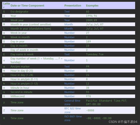 Java Simpledateformat 输出错误 各字符含义 大写y 大写d等simpledateformat 的各种含义 Csdn博客