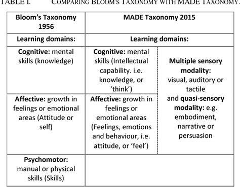 Table I From Design Practices For Multimodal Affective Mathematical Learning Semantic Scholar