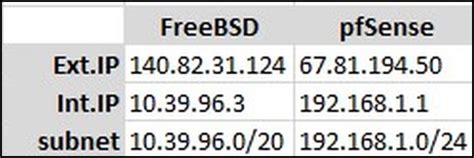 FreeBSD PfSense Site To Site VPN IPsec Tunnel Between FreeBSD And PfSense Using Strongswan