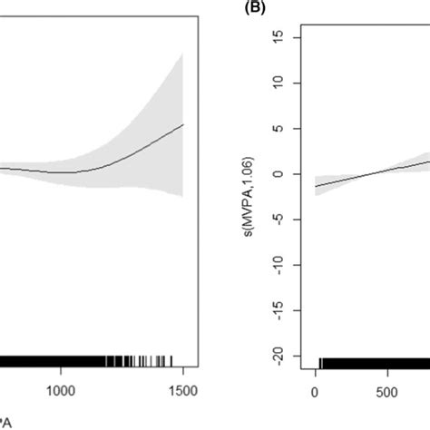 Model Ii Multivariable Generalized Additive Modeling‐based Response