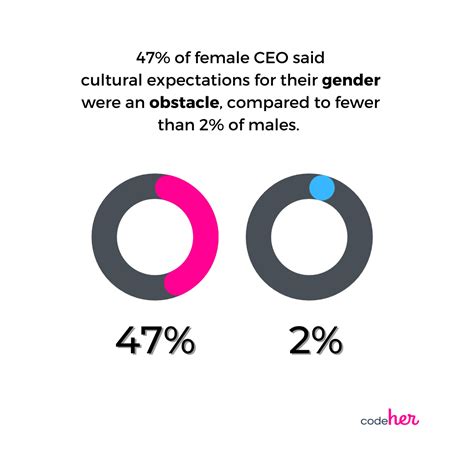 Codeher Women Consistently Face Inequality In The Workplace Due To