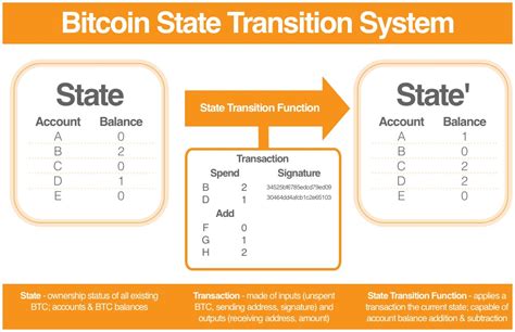 1 19 Computer Science Fundamentals Blockchain Computers Bitcoin And Ethereum What Is A