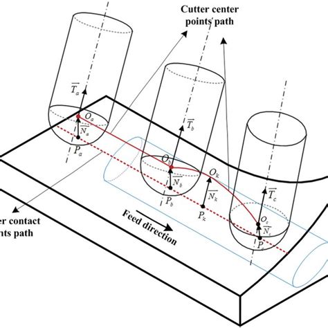five axis processing trajectory with cutter compensation vector using
