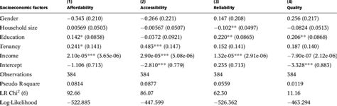 Estimation Results Of Ordinal Logistic Model For Socioeconomic Factors Download Scientific