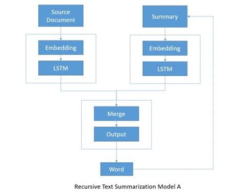 Machine Learning Approach For Automatic Text Summarization Using Neural