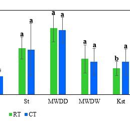 A B Differences In The Parameters Of The Soil Structure In Different Download Scientific